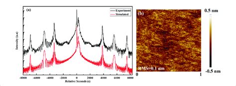 A Double Crystal X Ray Diffraction Results For The Final Optimal Download Scientific Diagram