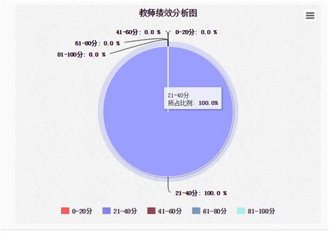 在java中使用highcharts ajax json生成动态饼图 donet highchart ajax饼状图 csdn博客