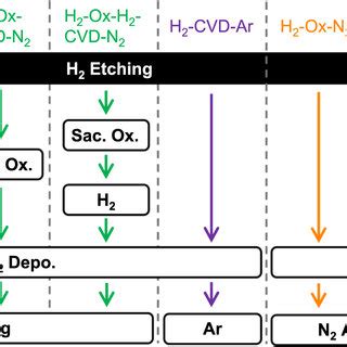 Color Online Processes For Fabrication Of Gate Oxide Investigated In Download Scientific
