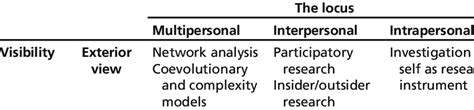 Relational Methods Based On The Locus And Visibility Download Scientific Diagram