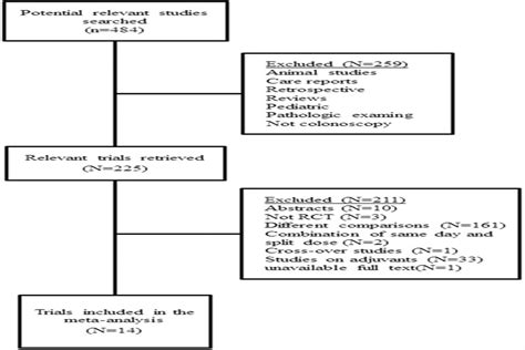 Same Day Versus Split Dose Bowel Preparation Before Colonosc