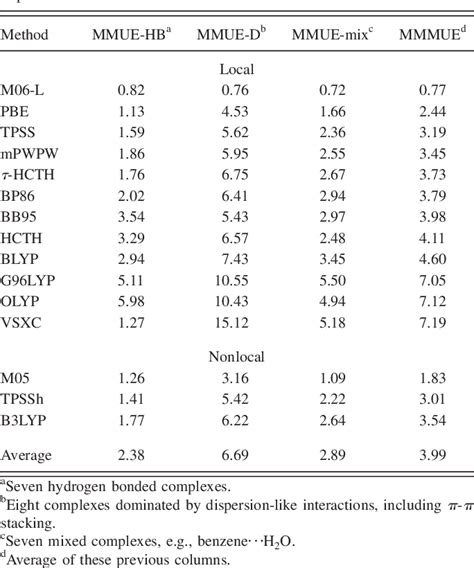 Table Vi From A New Local Density Functional For Main Group Thermochemistry Transition Metal