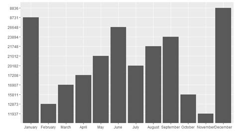 R The Values On The Y Axis Are In Decreasing Order In Ggplot Barchart