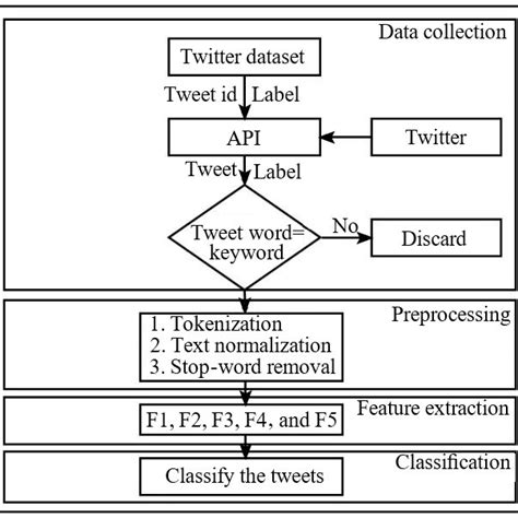Overview Of The Proposed Event Detection System Download Scientific Diagram