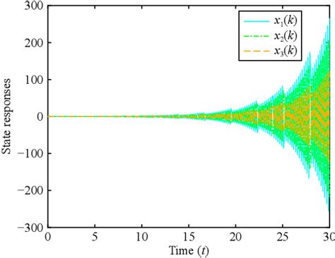 Figure 1 From Dynamic Event Triggered Control Of Continuous Time
