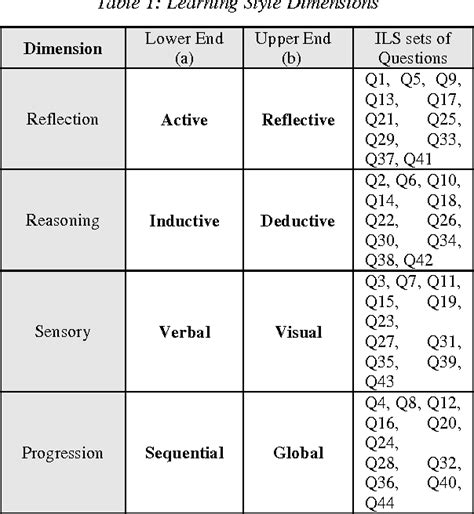 Table 1 From Design Of An Adaptive Distance Learning Hypermedia Based On Learner Modeling