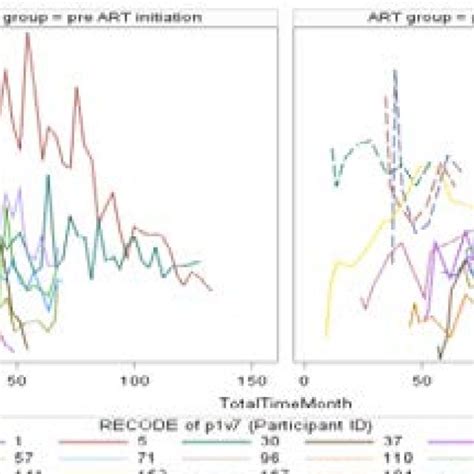 Individual Profiles Plot Of Cd4 Count For The Same 15 Randomly Download Scientific Diagram