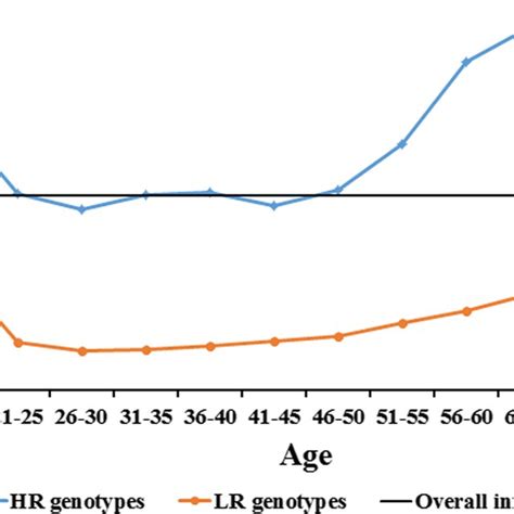 Hpv Infection Rates And Age‐specific Prevalence Download Scientific