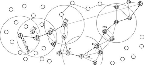 Example Of Rap Mac Routing In A Scenario With A Local Minimum Node M Download Scientific