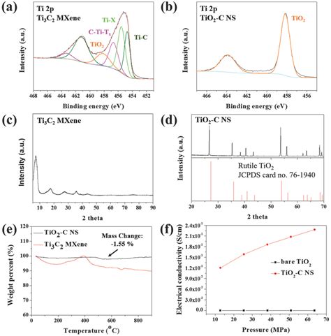Xps Spectra Of The Ti 2p Region Binding Energy 451 468 Ev Of The A