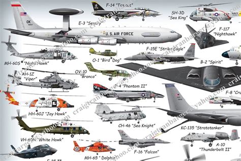 Military Planes Types