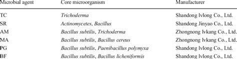 Details Of The Six Microbial Agents Used In The Field Experiment