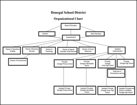 Dist Org Chart Donegal School District