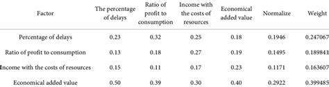 Normalize Matrix Of The Financial Perspective Download Scientific