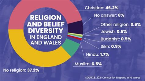 Census England & Wales: Less than half the population Christian ...