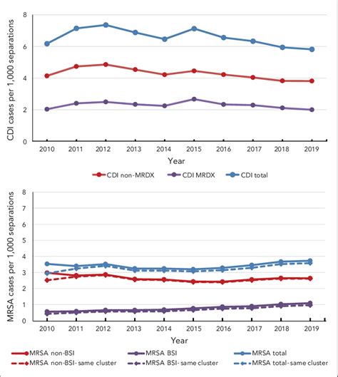 Incidence Of Clostridioides Difficile Infections And Download Scientific Diagram