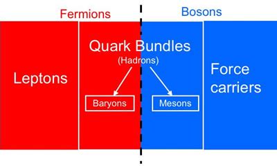 Baryons Cosmos
