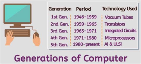 Generation Of Computer 1st To 5th With Pictures Download Pdf