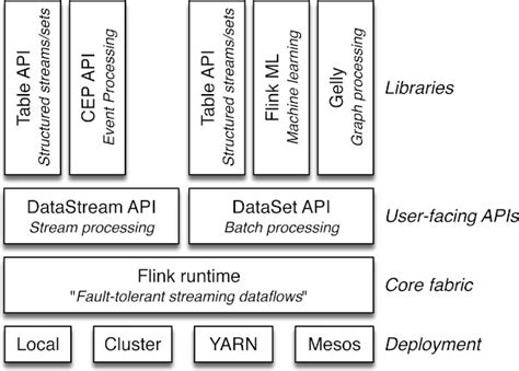Introduction To Apache Flink