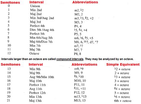Intervals Abbreviations R Learnmusic