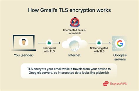 Gmail End To End Encryption Guide Expressvpn