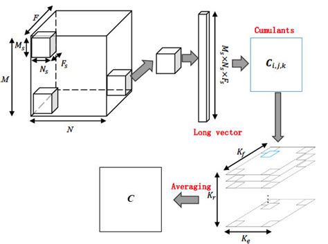 schematic diagram of the smoothing technique for the cumulants the c
