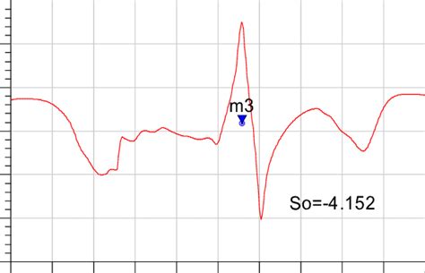Output Match Simulated With A Perturbation Analysis Measuring The Small