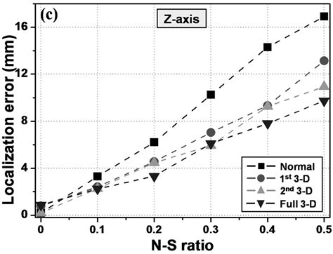Calculated Localization Error Of Four Systems Download Scientific Diagram