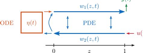 2 Structure Of The Pde Ode System 4 1 Download Scientific Diagram