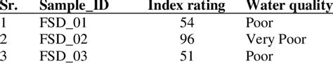 Detail Of Water Quality Index Rating And Water Quality Aspect Of Download Scientific Diagram