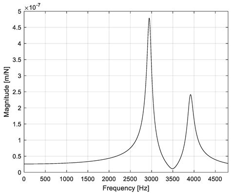 Modeling A Milling Dynamometer As A 3dof Dynamic System By Stiffness