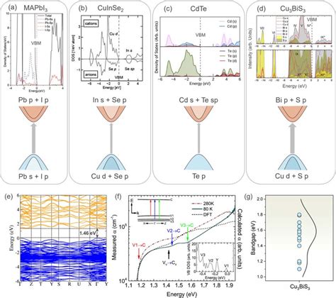 Density Of States Dos And Corresponding Schematic Of The Optical Download Scientific Diagram