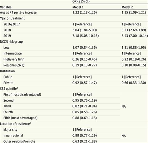 Regression For Factors Associated With Receiving Moderately