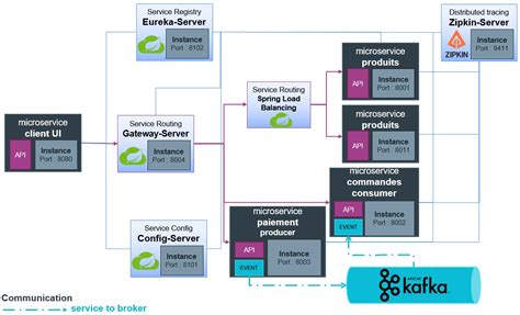 Github Fouomene Poc Event Driven Microservice Edge Kafka Spring Cloud Vers Une Architecture