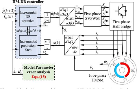 Figure 1 From Improved Incremental Model Based Deadbeat Model Predictive Current Control Method