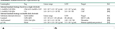 Table 5 From Recent Advances And Future Prospects Of The Potential Resolved Strategy In