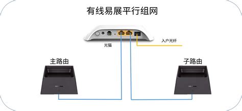 两台或者多台易展路由器通过网线连接光猫或前端路由器易展组网，如下图：