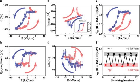 Electric Field‐dependent A Resonance Field Hr And B Spin Pumping Download Scientific Diagram