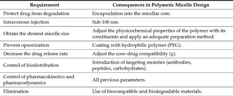Figure 1 From Polymeric Micelles Of Biodegradable Diblock Copolymers Enhanced Encapsulation Of