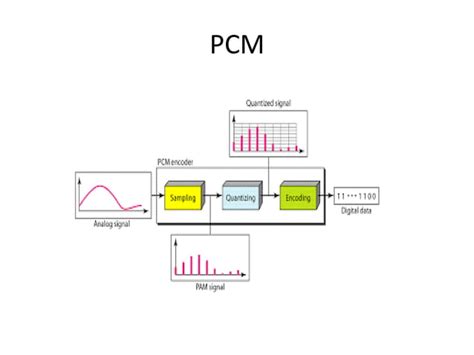 Pulse Modulation Pulse Amplitude Pam Pulse Width Pwm Plm Pdm Pulse Position Ppm Pulse