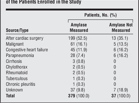 Table 1 From Routine Measurement Of Pleural Fluid Amylase Is Not