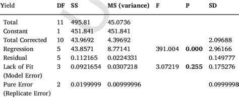 Analysis Of Variance And Significance Of Regression Coefficient For