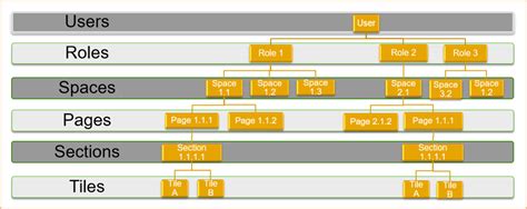 how to use spaces and pages in sap s 4hana cloud sap community