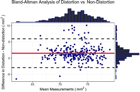 Bland Altman Graph Showing Larger Distortion Corrected Mprage Derived