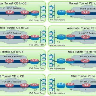 PE Dual Stack And Native IPv Transition Mechanisms Download Scientific Diagram