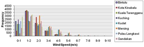 Frequency Distribution Of Hourly Average Wind Speeds For Year 2011 In