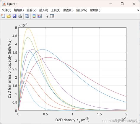 覆盖和覆盖d2d通信网络的传输容量分析（matlab代码实现） 通信传输网规划 数据分析 csdn博客