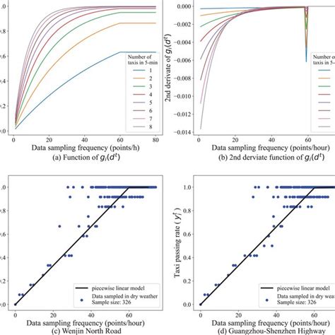 Two Methods Reveal That The Linear Approximation Is A Good Fitting