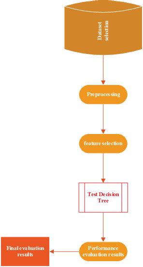 Figure 1 From Research On Network Intrusion Detection Based On Cluster Learning Algorithm