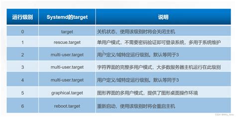 【linux命令（七）：操作系统的引导过程】 查看系统引导命令 csdn博客